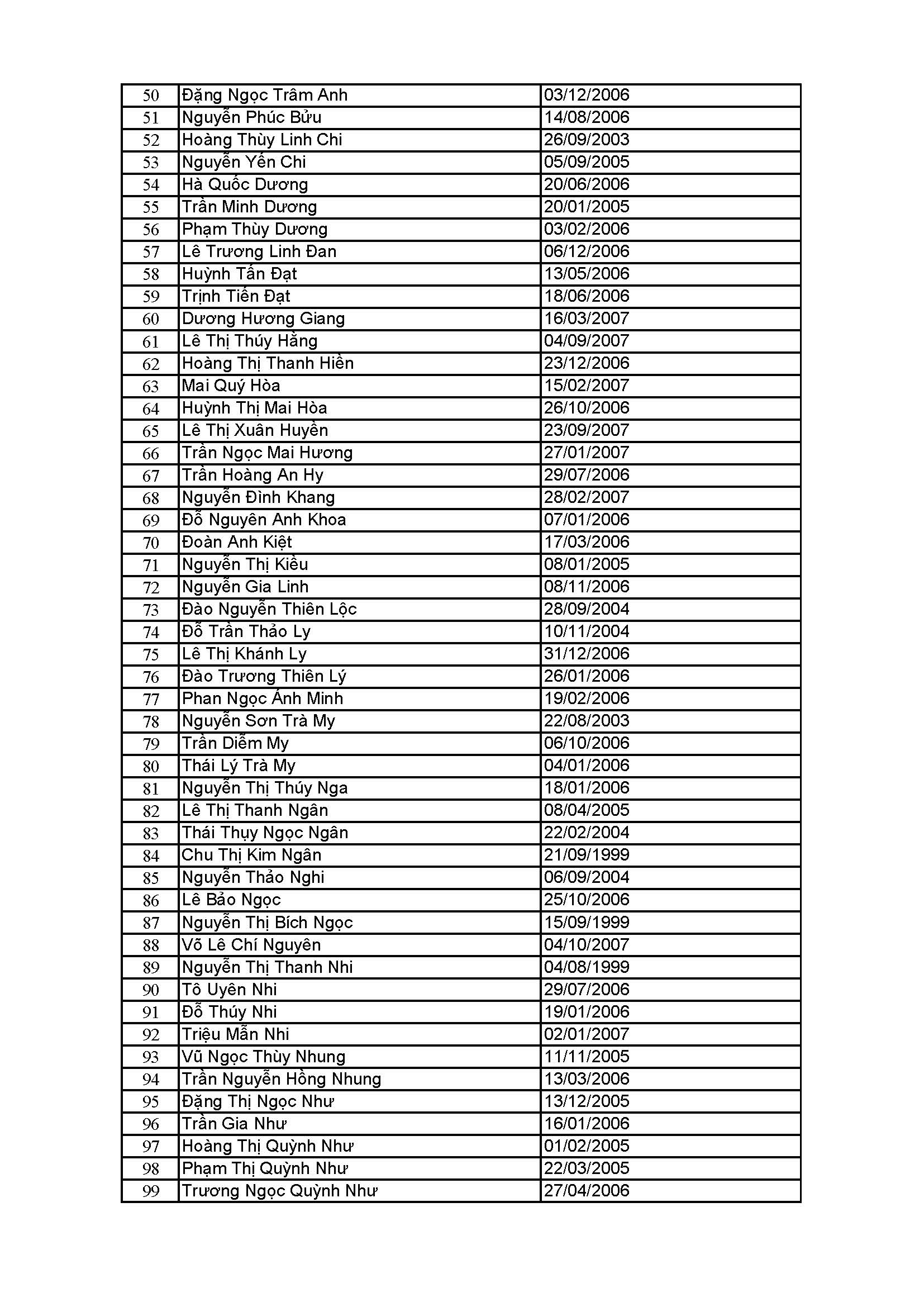 Danh sách thí sinh chưa đăng ký để tạo tài khoản đăng ký xét tuyển nguyện vọng theo quy định của ...